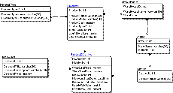 Horizontal And Vertical Partitioning In Replication 